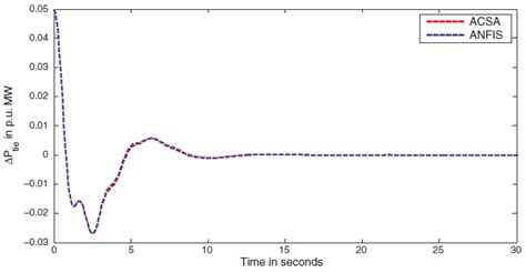 Acs Algorithm Tuned Anfis Based Controller For Lfc In Deregulated