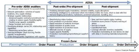 Agile Demand Supply Alignment Part 1a Chainlink Research