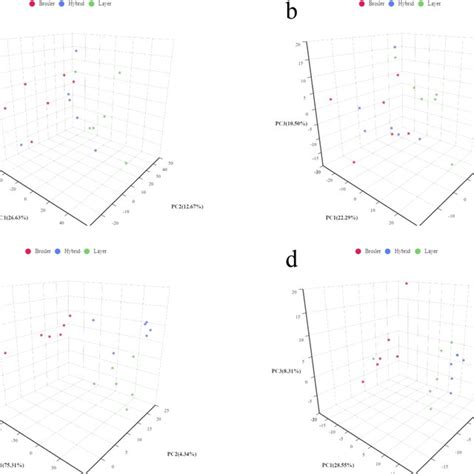 Pca Score Plot Based On All Metabolites The X Axis Represents The