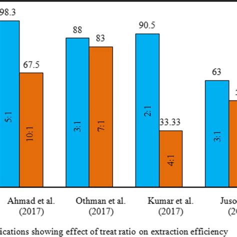 Publications Showing The Influence Of Treat Ratio On Extraction Efficiency Download Scientific