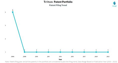 Triton Patents Key Insights And Stats Insights Gate