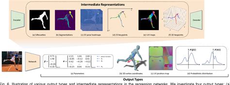 figure 6 from recovering 3d human mesh from monocular images a survey