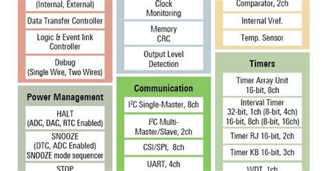 Rl78 L23 32mhz Ultra Low Power Lcd Microcontroller With Capacitive Touch Function Renesas