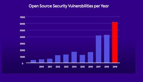 Open Source Software Vulnerabilities Increased By 50 In 2019 Report