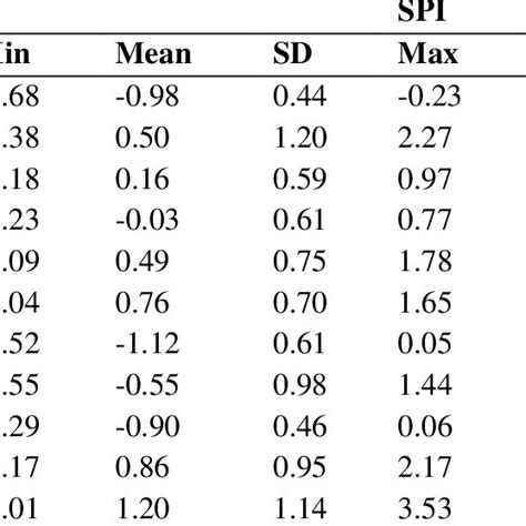 Classification Of Drought Conditions According To The Rdi And Spi Download Scientific Diagram