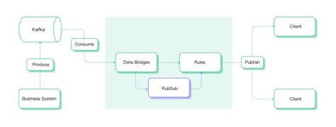 New Iot Data Integration Flow Editor And Bidirectional Data Bridging Emq