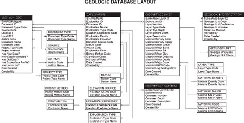 Three Level Database Structure Showing The Data Fi Elds And Their