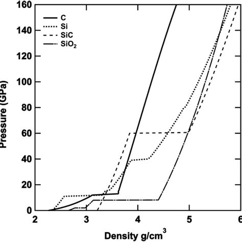 Room‐temperature Density Versus Pressure Curves For Sio2 Dash Dot Download Scientific