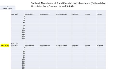 Extinction Coefficient Subtract Absorbance At 0 And