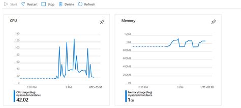Deploying Azure Container Instances For Sql Server 2019