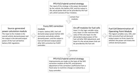 Real Time Energy Management Strategy Of Hydrogen Fuel Cell Hybrid