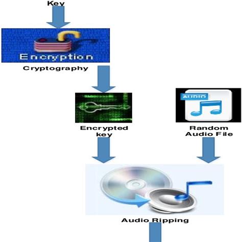 A High Level Approach Of The Proposed Authenticator The Key Is Download Scientific Diagram