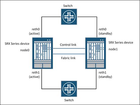 Inter Chassis Redundancy