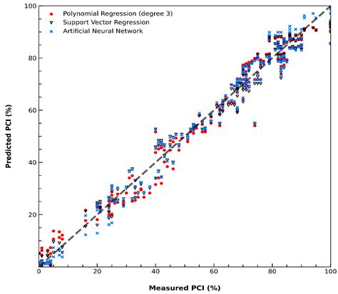 Comparative Analysis Of Asphalt Pavement Condition Prediction Models
