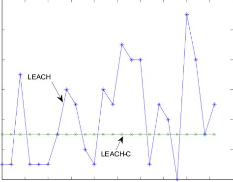 Number Of Cluster Head Over Time For LEACH And LEACH C Download Scientific Diagram