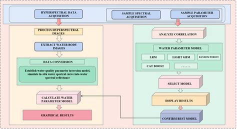 Real Time Water Quality Monitoring With Hyperspectral Remote Sensing