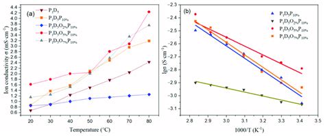 A Ionic Conductivity Diagram And B Arrhenius Conductivity Diagram Download Scientific