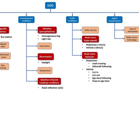 Pdf Operational Design Domain For Automated Driving Systems Taxonomy