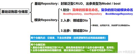 web开发：abp框架4——ddd四层架构的详解 csdn博客