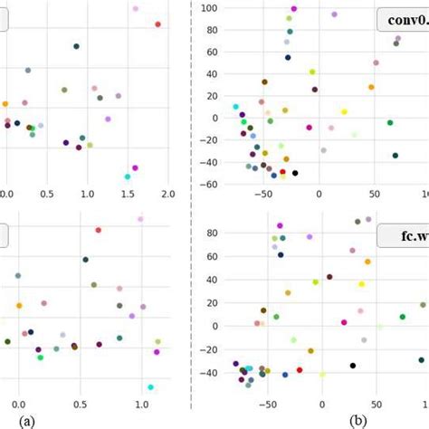 2d Pca Of The Parameters Extracted From The Last Layer Of The Generator