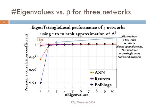 Ppt Fast Counting Of Triangles In Large Networks Algorithms And Laws