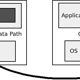 Example Of An RDMA Transfer From One Machine To Another Control And Download Scientific