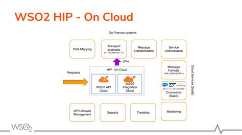 Hybrid Integration Platform Reference Architecture Ppt