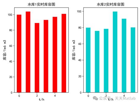 【优化调度】基于遗传算法的梯级水电站群优化调度研究附matlab代码遗传算法多梯调度 Csdn博客