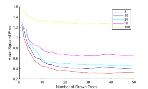 Bootstrap Aggregation Bagging Of Regression Trees Using Treebagger Matlab And Simulink