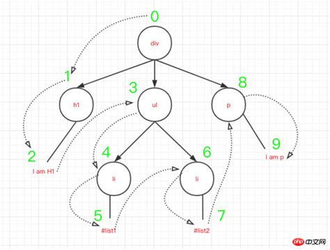 Html 流程图 根据dom虚拟dom原理流程的分析与实现 Csdn博客