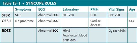 Emergency Medicine Syncope Case File