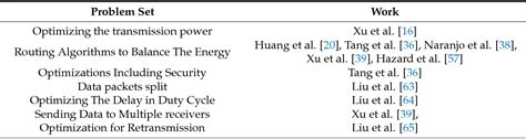 Table 2 From Differentiated Data Aggregation Routing Scheme For Energy