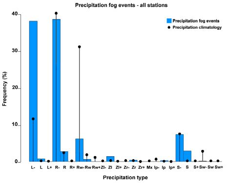 Histogram Showing The Frequency Of Various Precipitation Types And Download Scientific Diagram
