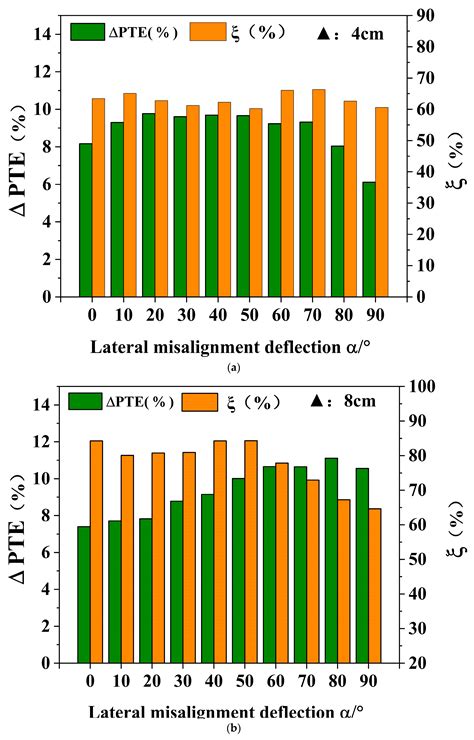 Spatial Azimuthal Misalignment Characteristics Of High Temperature Superconducting Wireless