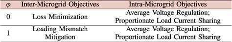 table i from a distributed fixed time secondary controller for dc
