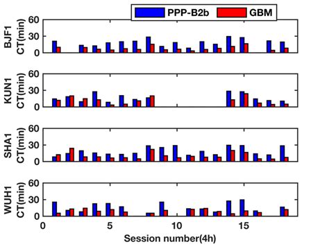 Convergence Time Of Static Ppp At Different Data Sessions Download Scientific Diagram