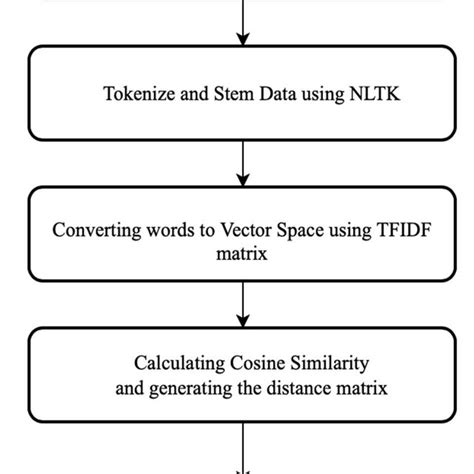 Flowchart For Classification Of News Headlines Using K Means Clustering
