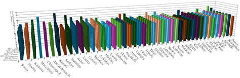 Parametric Vs Non Parametric Approach For The Estimation Of The Spi