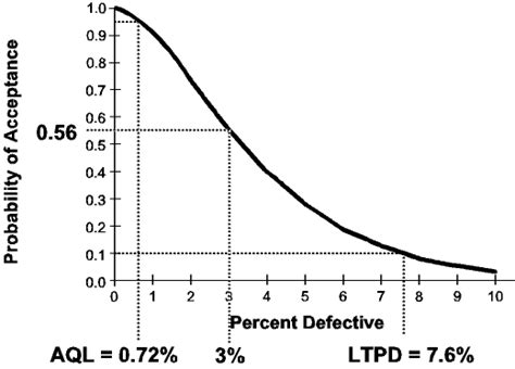 Selecting Statistically Valid Sampling Plans Taylor Enterprises