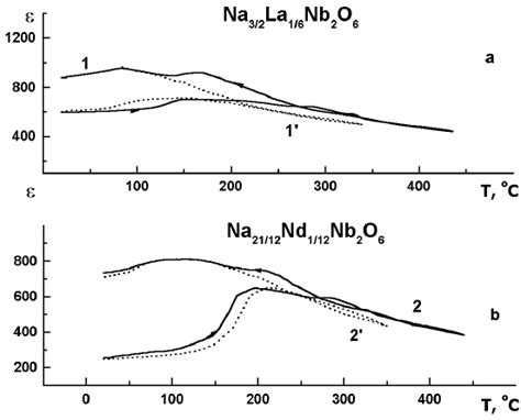 Temperature Dependencies Download Scientific Diagram