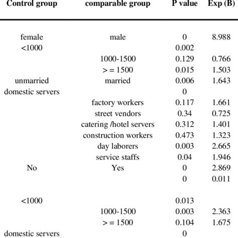 logistic regression analysis of factors correlated with std related