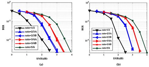 Analysis Of Tdmp Algorithm Of Ldpc Codes Based On Density Evolution And