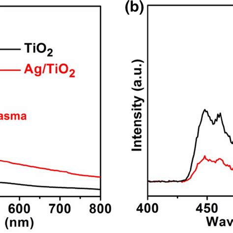 A Uv Vis Absorption Spectra And B Pl Spectra Of The Pristine Tio2 And