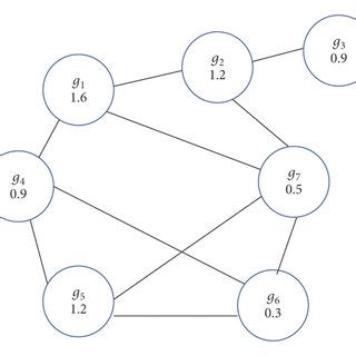 An Example Of Gene Similarity Graph Download Scientific Diagram
