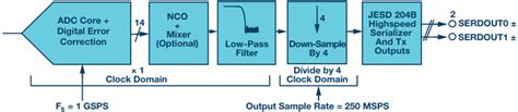 Not Your Grandfathers Adc Rf Sampling Adcs Offer Advantages In