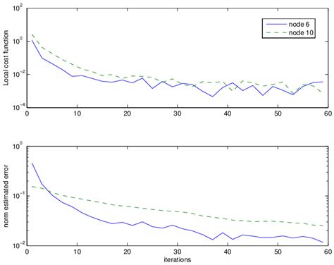 cost function and error evolution for two nodes the dashed line