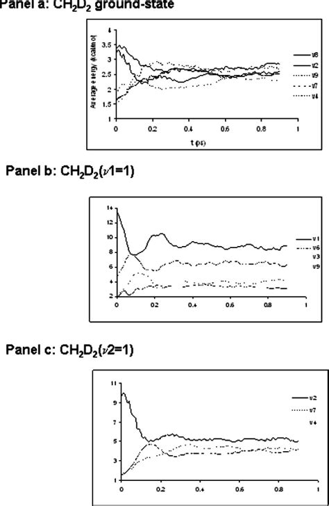 Figure 1 From Quasiclassical Trajectory Calculations Analyzing The Role Of Vibrational And