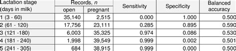 Indicators Of Model Fit Sensitivity Specificity And Balanced Download Scientific Diagram Indicators Of Model Fit Sensitivity Specificity And Balanced Download Scientific Diagram