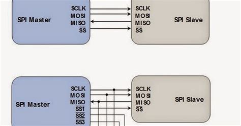 linux kernel internals spi protocol
