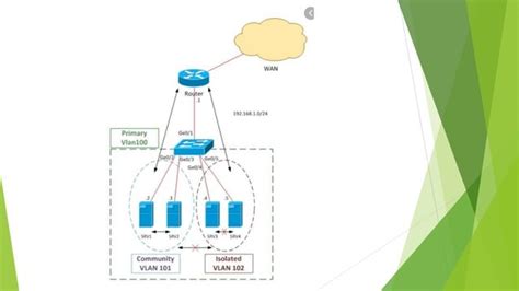 Private Vlan PPTX Computer Networking Computing